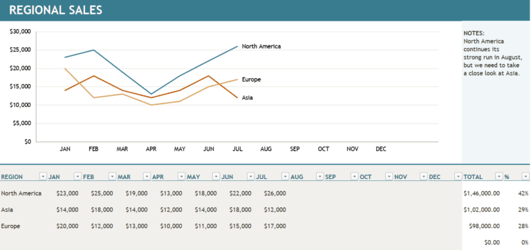 Use our Automated Regional Sales Chart